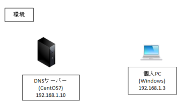 【CentOS7】 DNSサーバーの構築手順（bind-chroot、bind9.9.4） – AWSに特化したインフラ技術活用ガイド