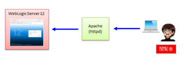 【Apache 2.4】【WebLogic 12】連携手順と BASIC 認証の設定方法について – AWSインフラ研究所