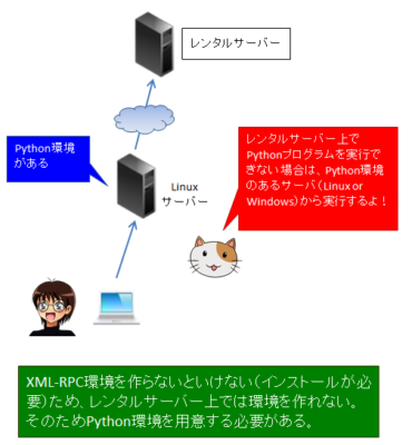 【Python】【WordPress】XML-RPC で Python プログラムで WordPress に自動投稿する – AWSインフラ研究所
