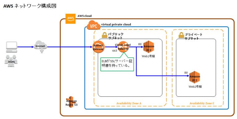【AWS】ELBにSSLサーバー証明書を導入しインターネット経由でアクセスできる環境を構築する手順 – AWSインフラ研究所