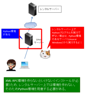 【Python】【WordPress】XML-RPC で Python プログラムで WordPress に自動投稿する – AWSインフラ研究所