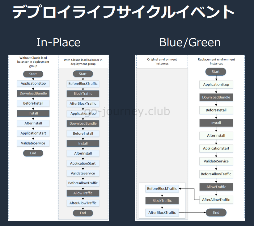 【AWS】DevOps（CI/CD）の導入手順（Angular、Git、CodePipeline、CodeCommit、CodeBuild、CodeDeploy、Auto Scaling ...