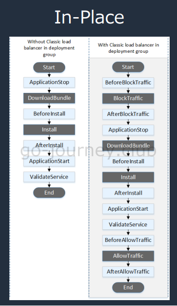 【AWS】DevOps（CI/CD）の導入手順（Angular、Git、CodePipeline、CodeCommit、CodeBuild、CodeDeploy、Auto Scaling ...
