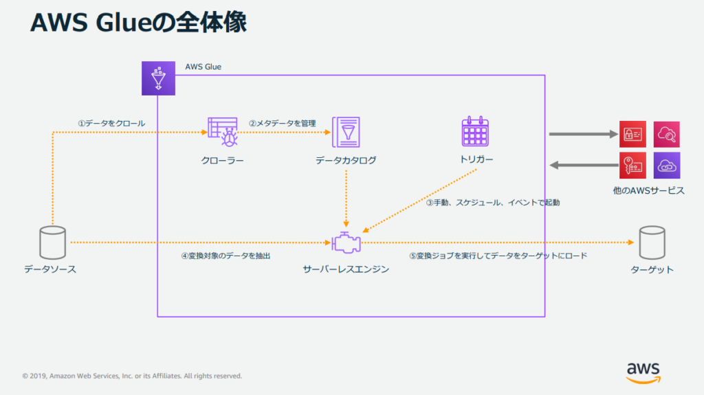 【AWS】Glue Job のロールとポリシーの設計 – AWSインフラ研究所