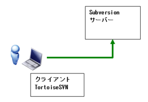 【Subversion、SVN】Subversion クライアント（TortoiseSVN）導入及び設定手順 – AWSインフラ研究所