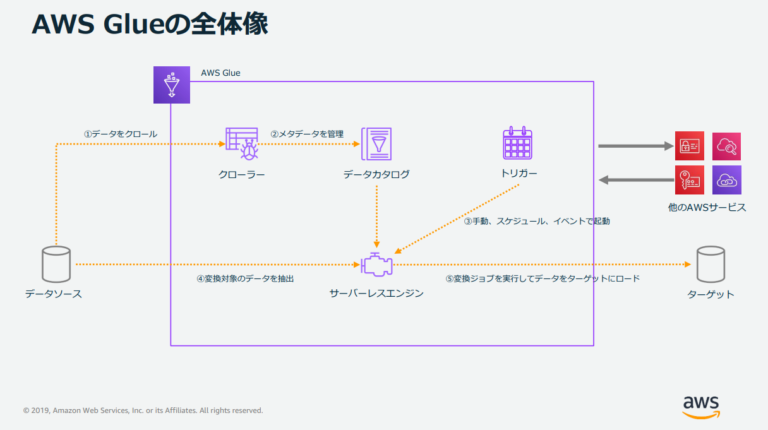 【AWS】Glue Crawler のロールとポリシーの設計 – AWSに特化したインフラ技術活用ガイド
